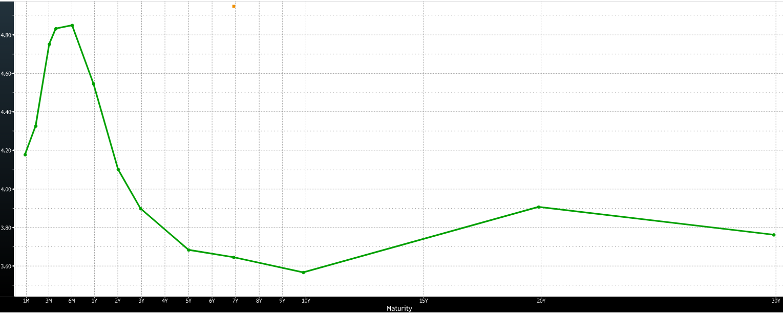 Economic Overview Chart 5 Inverted Yield Curve for web | Oakworth ...