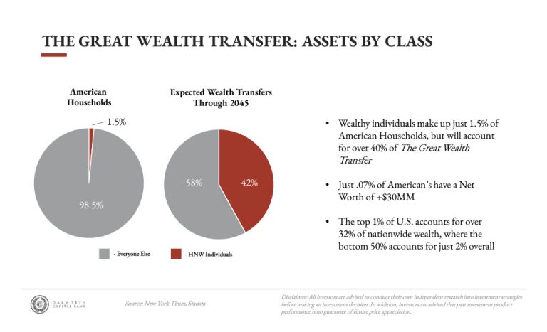 The Great Wealth Transfer | Oakworth Capital Bank